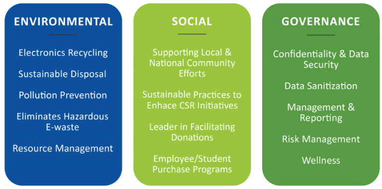 ESG Explained: How ITAD can help with ESG goals? - EPC